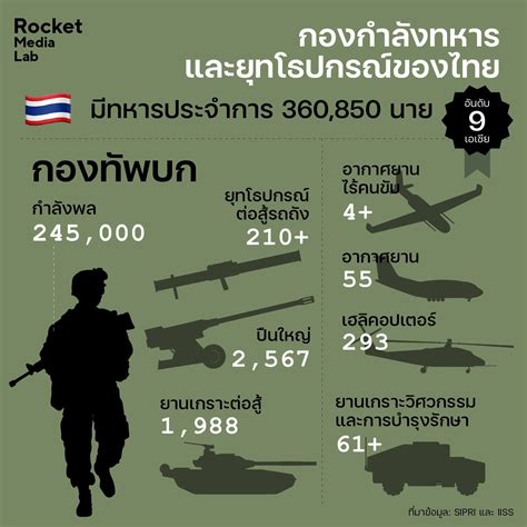งบฯ การทหารภายใต้สถานการณ์โควิด 19