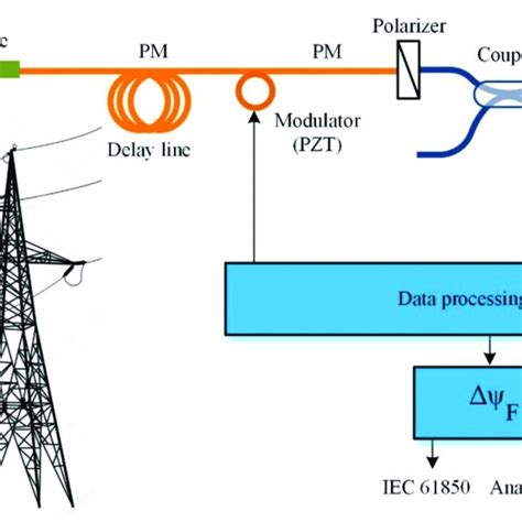 Optical Scheme Of Fiber Optic Current Sensor Focs The Focs Optical Download Scientific