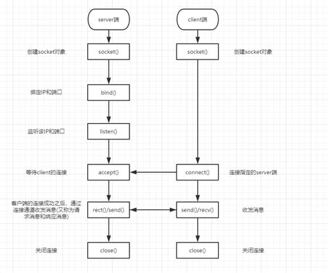 Python Socket原理 及socket如何使tcp Udp协议 崽崽1573 博客园