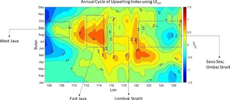 Annual Variation Of Upwelling Index Along Southern Indonesia Download