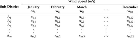 The Initial Data Table For Topsis Download Scientific Diagram