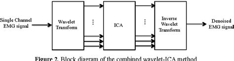 Figure 1 From Ecg Artifact Removal From Surface Emg Signal Using An Automated Method Based On