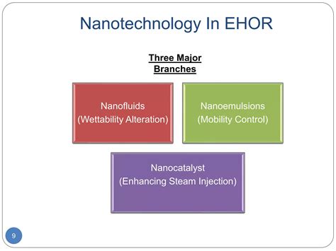 Applications Of Nanotechnology In Eor Pptx