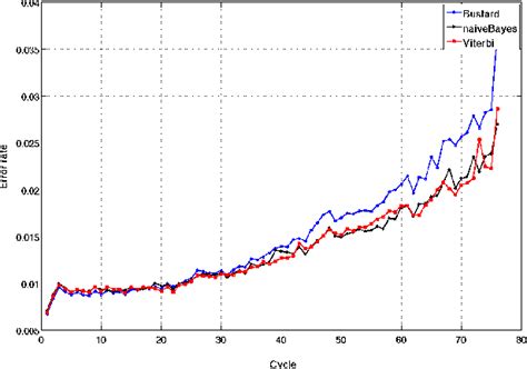 Table 1 From Base Calling For Illuminas Next Generation Dna Sequencing Systems Via Viterbi