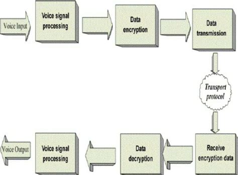 Operations In Voice Encryption Download Scientific Diagram