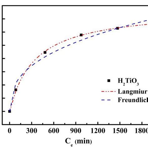 Pdf Synthesis Of High Specific Surface Lithium Ion Sieve Templated By