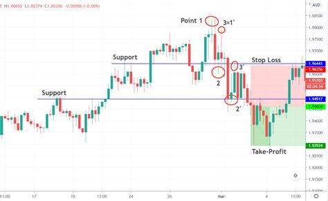 Forex Trading Strategy Trading The 123 Continuation Pattern Forex
