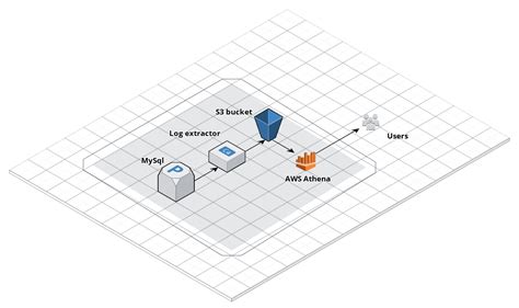 Retain Mysql General Logs Longer For Audit Purposes By Anirban Roy Gumgum Tech Blog Medium