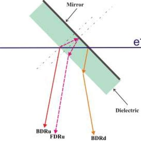 Scheme Of Dr Components Separation On The Planar Dielectric Target Download Scientific Diagram