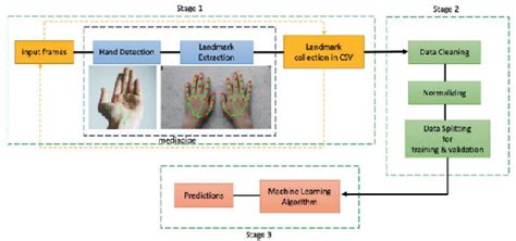 Figure 2 From Enhancing Sign Language Detection Through Mediapipe And