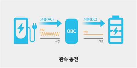 전기차 충전 규격의 모든 것 Acdc 충전부터 커넥터 종류까지 완벽 가이드
