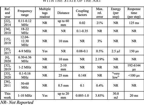 Table Iii From A Portable Device For Passive Lc Sensors Readout With Low Coupling Enhanced