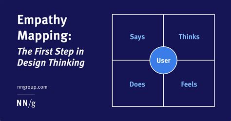 Empathy Mapping Empathy Map What Is How To Draw And Templates