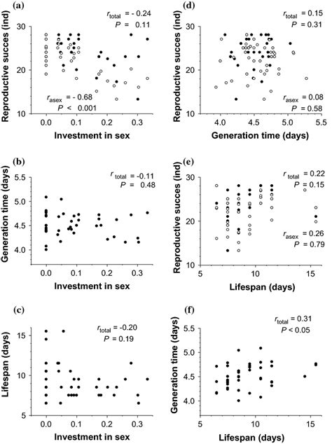 Relationships Between Life History Traits Estimated From A Cohort Of 45 Download Scientific