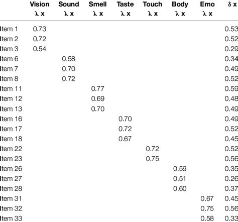 Standardized Regression Weights And Squared Multiple Correlations In
