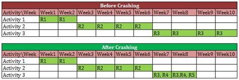Fast Tracking And Crashing Schedule Compression Techniques