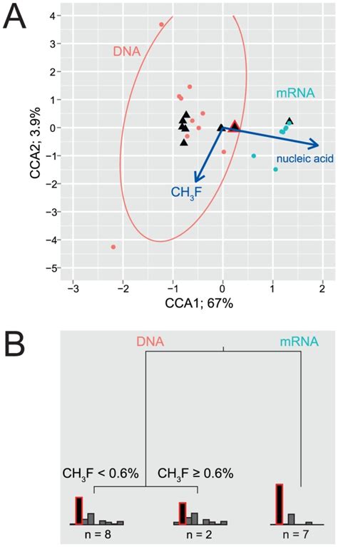 A Biplot Of A Constrained Correspondence Analysis Cca Two Download Scientific Diagram