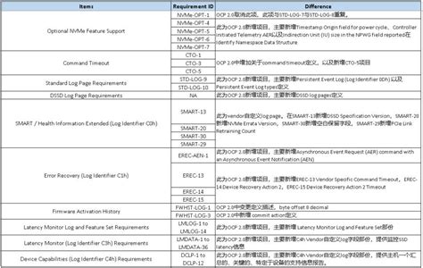 Ocp Cloud Datacenter Ssd Specification 1 0a与2 0比较与分析 上 百佳泰 Allion Labs