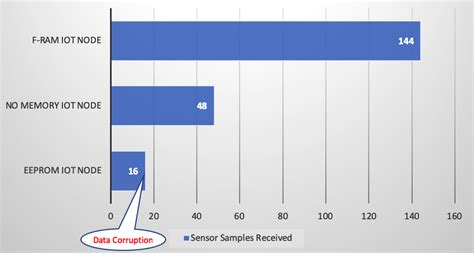 Optimizing Non Volatile Data Logging For Energy Harvesting Iot Sensor Nodes
