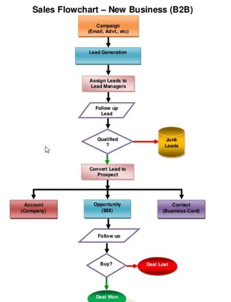 microsoft dynamics crm tutorial for beginner sales module process