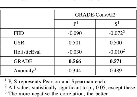 Table I From A Study On Automatic Open Domain Dialogue Evaluation Metrics Semantic Scholar