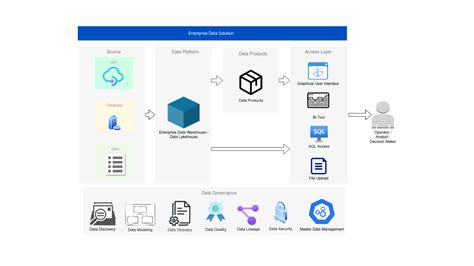The Data Maturity Pyramid From Reporting To A Proactive Intelligent