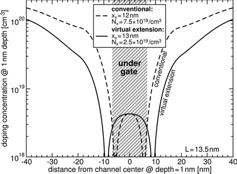 Doping Profile 1 Nm From The Sisio Interface For Typical L 135 Nm Download Scientific