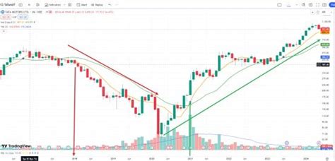 Mansi Agrawal On Linkedin Tatamotors By Observing The 21 Day Moving