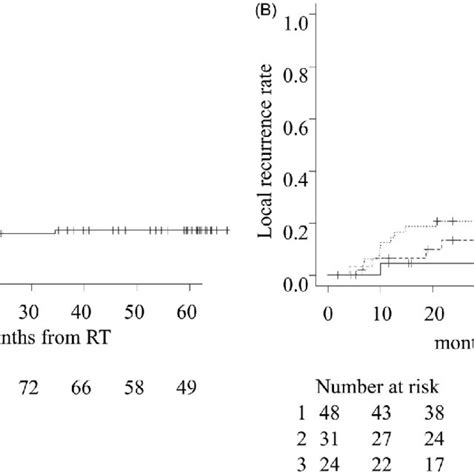 Local Recurrence Rate In All Patients A And Each Group B The Download Scientific Diagram