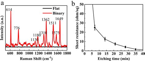 A Sers Spectra Of R6g Molecules Adsorbed On An Au Binary Arrays Red