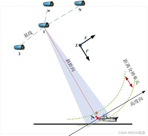 Sar成像系列：【12】层析合成孔径雷达（层析sar，tomographic Sar，tomosar）层析sar成像 Csdn博客