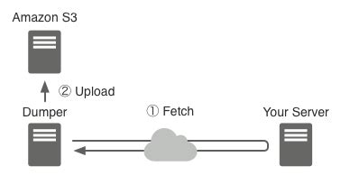 Database Backup For Rails Dumper