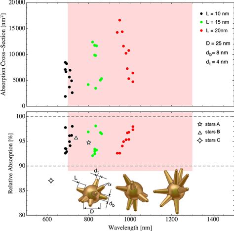 Absolute Absorption Cross Section Top And Relative Absorption Download Scientific Diagram