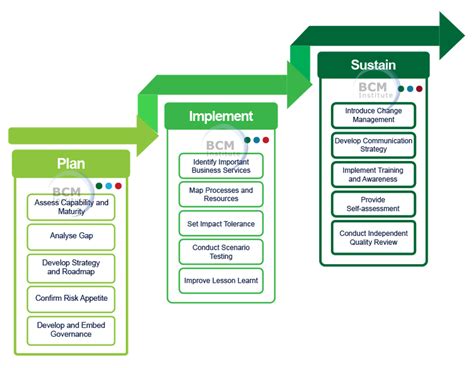 Operational Resilience Planning Methodology Phases And Stages