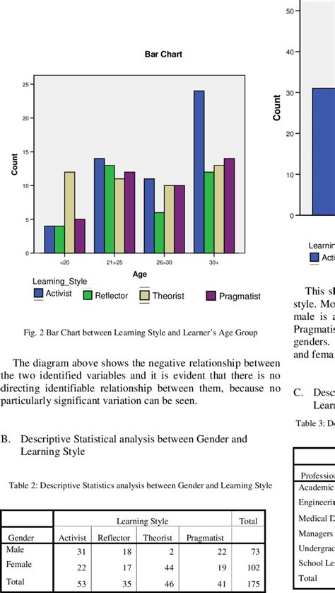 Bar Chart Between Gender And Learning Style Download Scientific Diagram