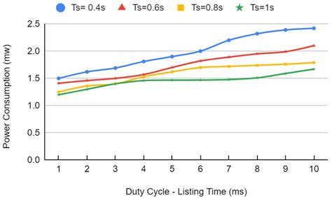 delay versus duty cycle listening time download scientific diagram