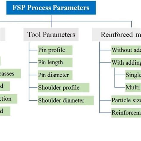 E Classification Of Fsp Parameters Download Scientific Diagram