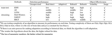 Table 1 From A Dynamic Thresholds Based Anomaly Detection Algorithm In