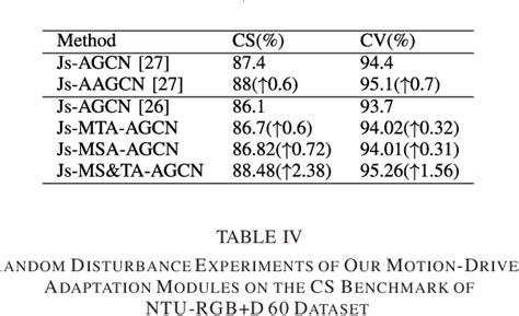 Figure 1 From Motion Driven Spatial And Temporal Adaptive High Resolution Graph Convolutional