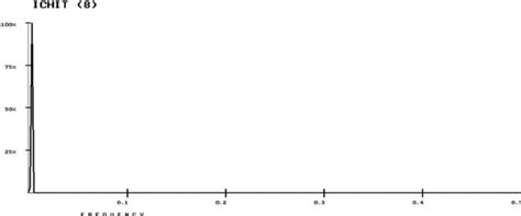 Consensus Spectrum For Eight Ichit Proteins With Single Prominent
