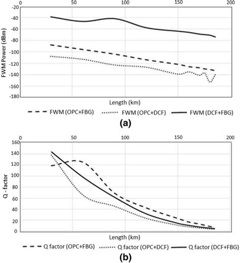 Comparison Plots A FWM Power Versus Length For Hybrid Configurations Download Scientific