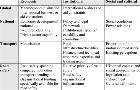 Examples Of Contextual Factors From Recommended Practice Documents Download Table