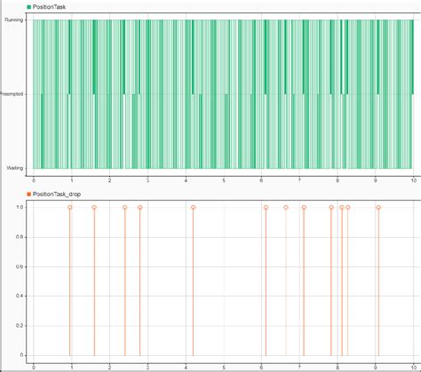 Analyzing Impact Of Task Overruns In Control System Matlab And Simulink