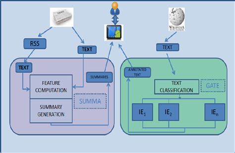 Figure 1 From Summarization And Information Extraction In Your Tablet Semantic Scholar