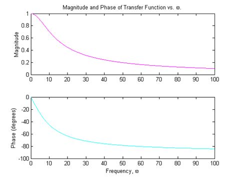 I Educat Oo By Sri Vastav Reddy Why Use Magnitude And Phase Plots