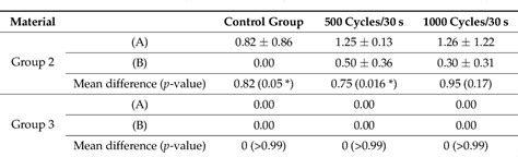 Table 1 From An In Vitro Evaluation Of Microleakage In Resin Based Restorative Materials At