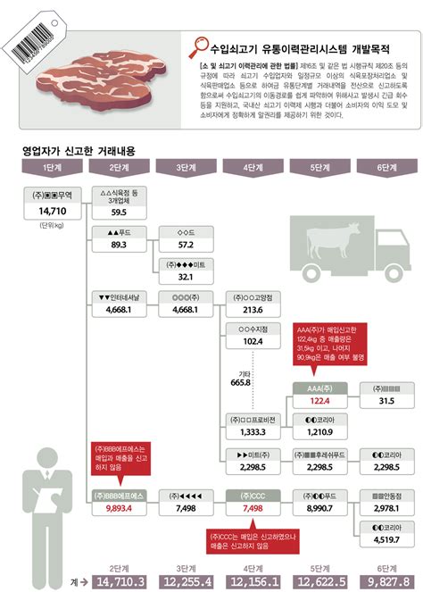인포그래픽 수입쇠고기 유통관리 감사결과 민중의소리
