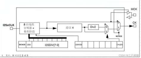 Stm32——i2s简介and硬件连接 Csdn博客