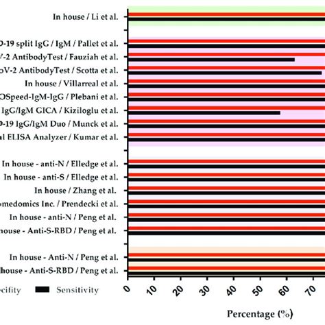 Sensitivity And Specificity Of Poc And Rdt Serological Tests For