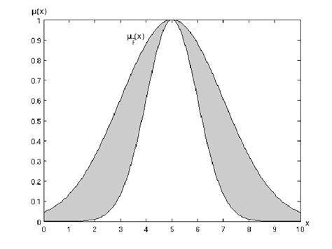 Sample It2 Fs Membership Function A Gaussian Membership Function Is Download Scientific